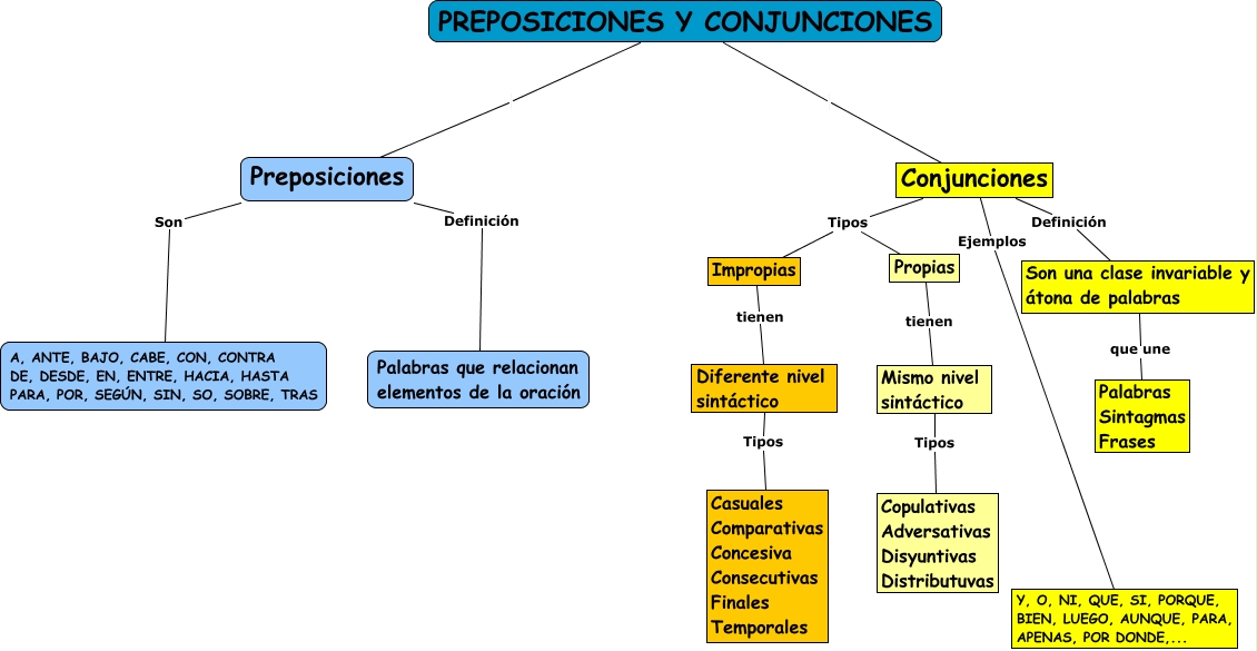 cmap lia i mireia conjunciones i preposiciones
